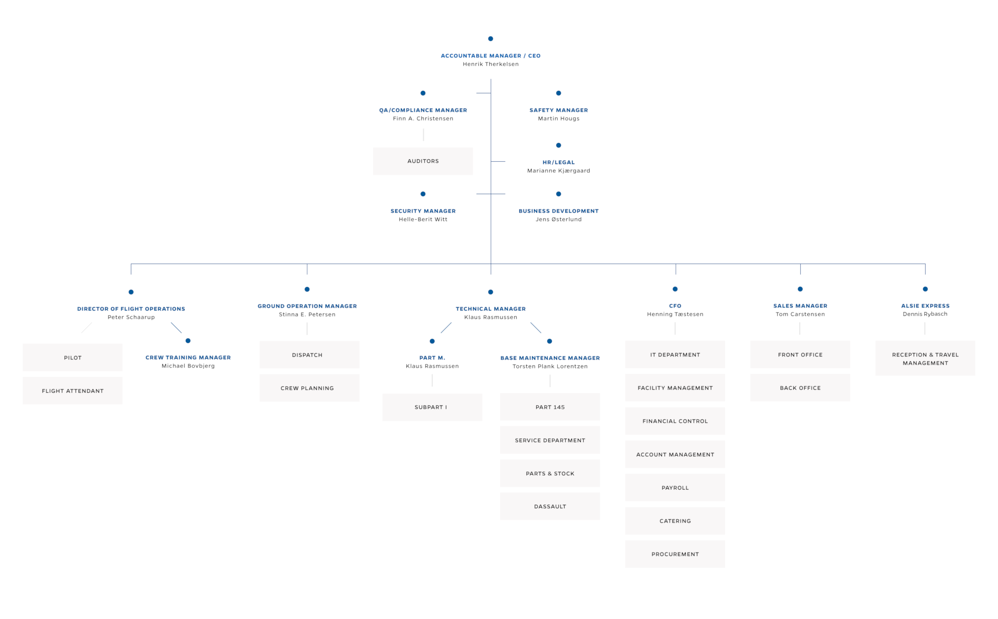 Organisation – Air Alsie